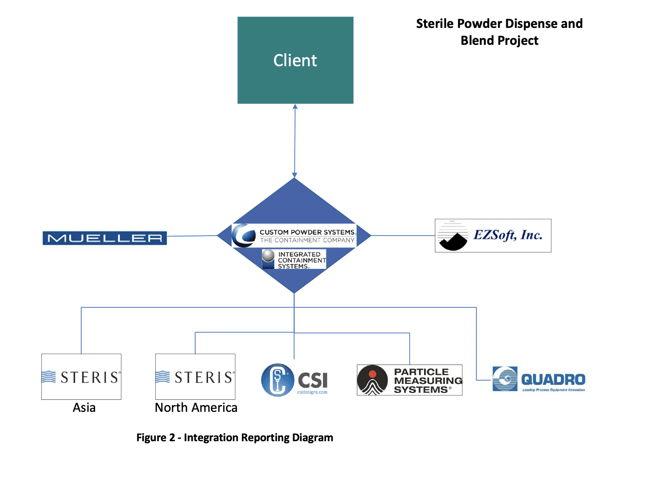 Aseptic Powder Dispensing and Blending System | Custom Powder Systems
