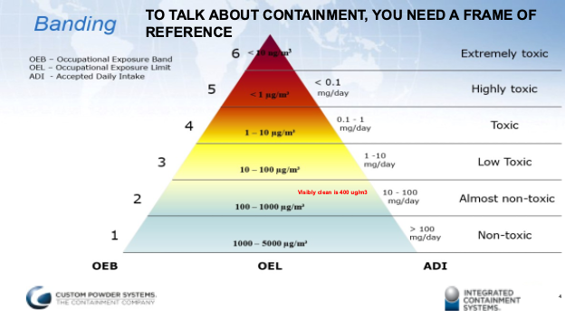 General Purpose Containment Solutions | Custom Powder Systems